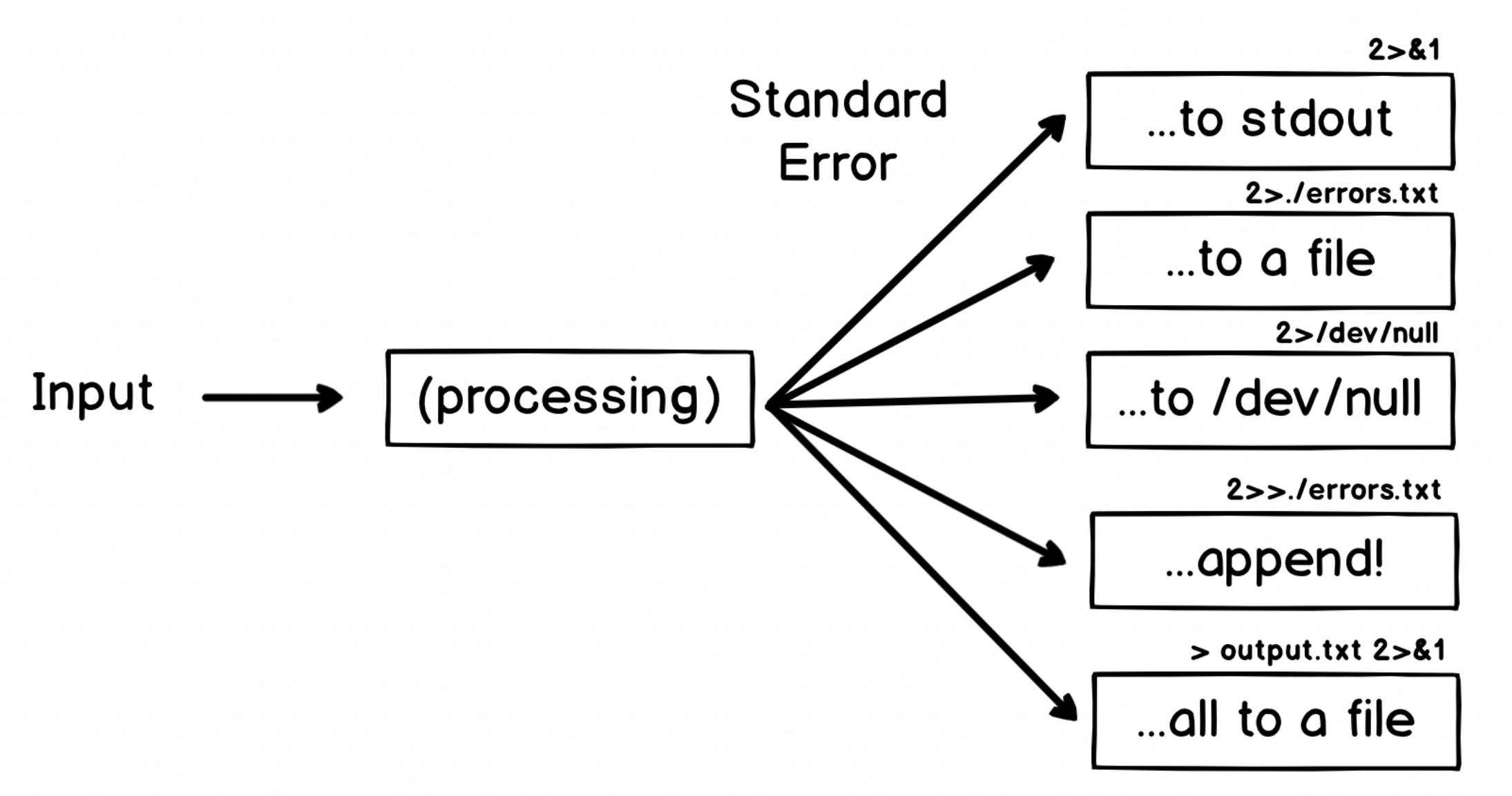 Pipelines In Shell